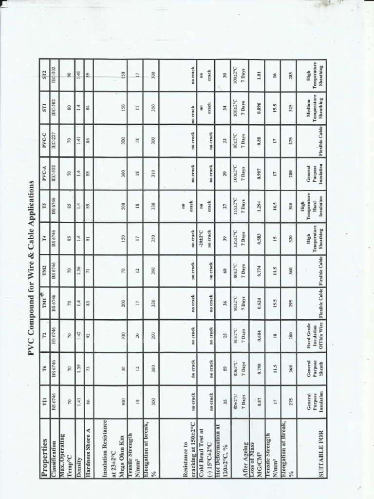 PVC Compound Applications | PDF