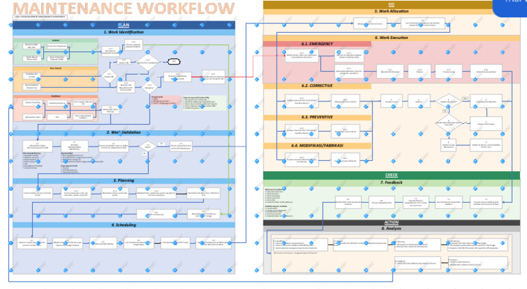 Maintenance Work Flow | PDF