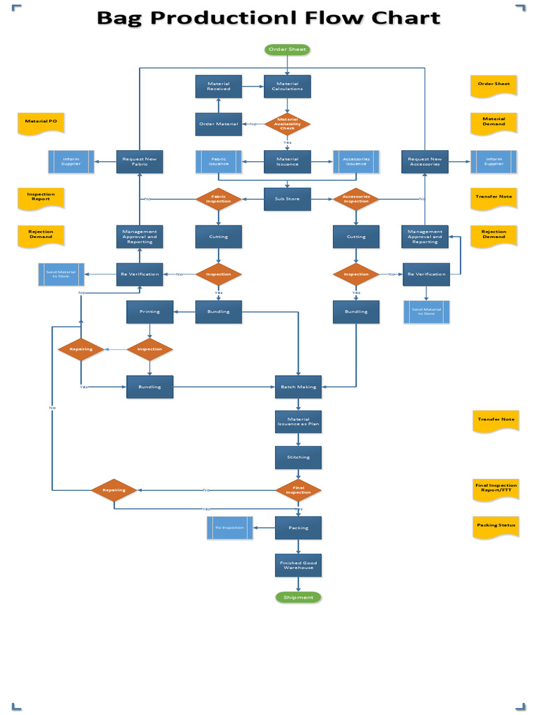 Bag Production Process Flow | PDF