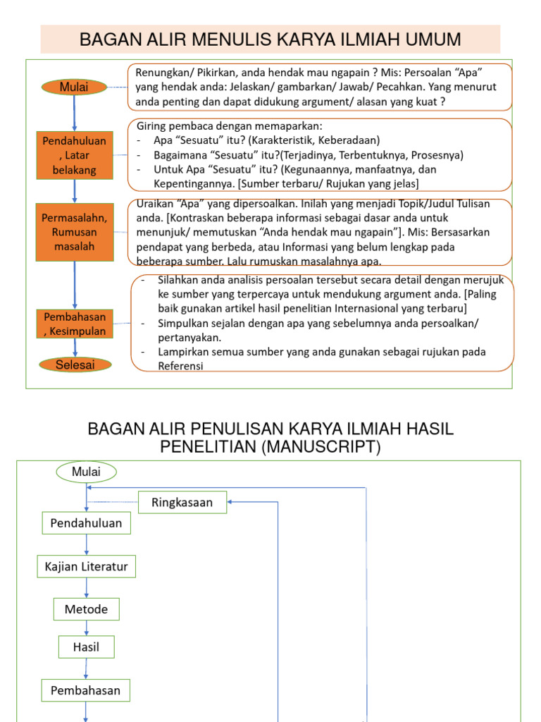Panduan Menulis Karya Ilmiah | PDF | Karier & Perkembangan