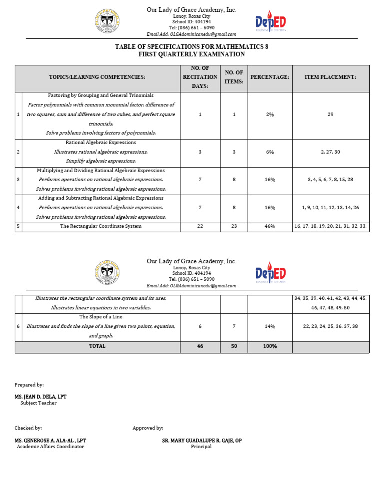 TOS - Math 8 - 1Q | PDF | Factorization | Polynomial