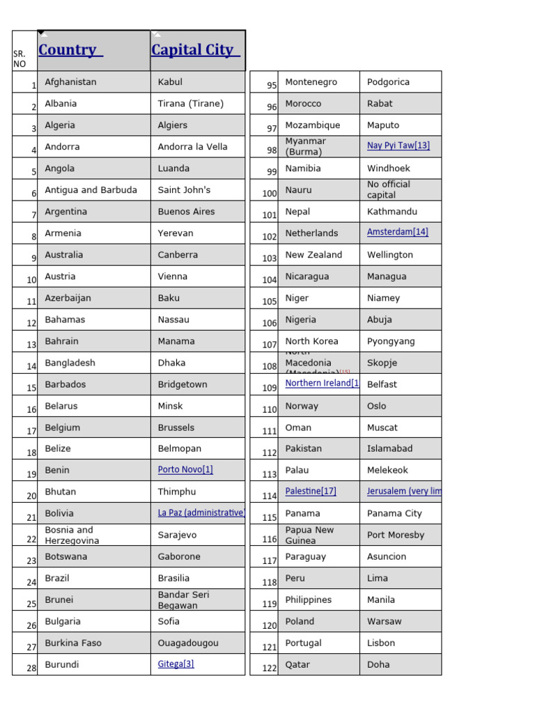 Capital List of Countries | PDF