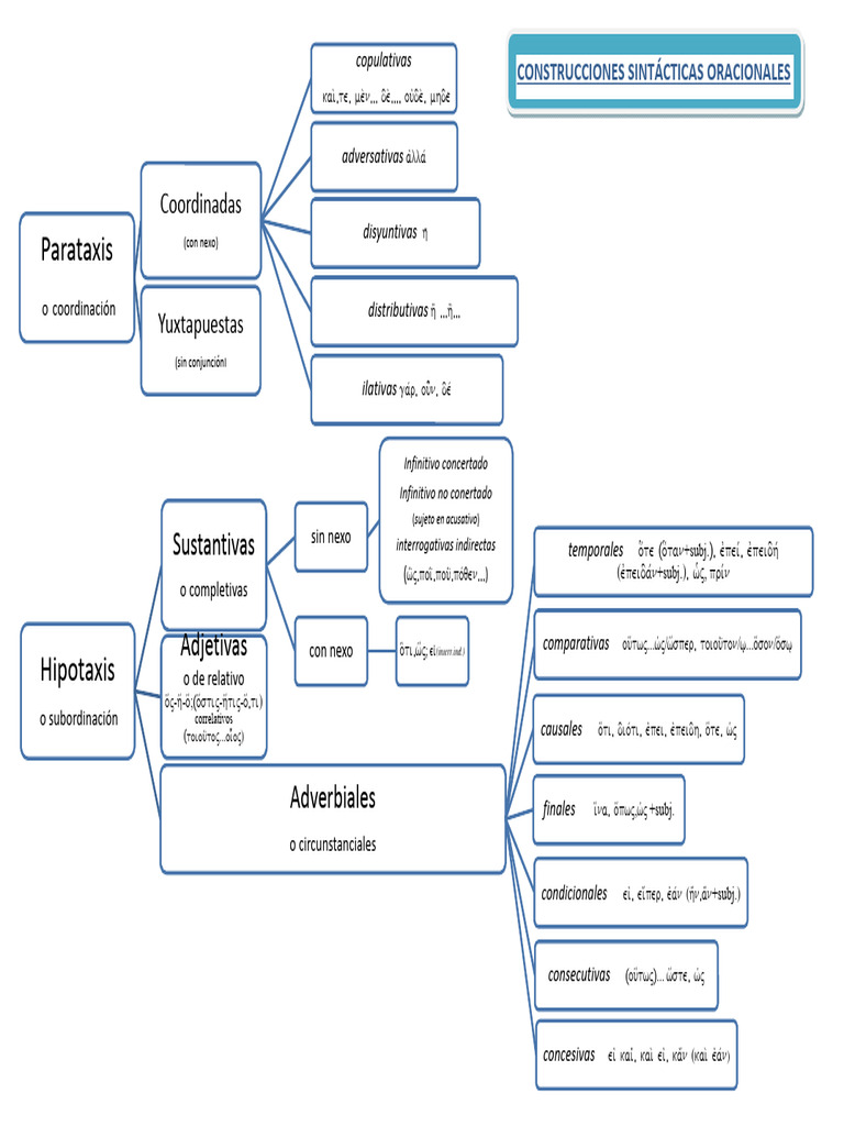 Oración Compuesta Esquema | PDF | Morfología Lingüística | Semántica léxica