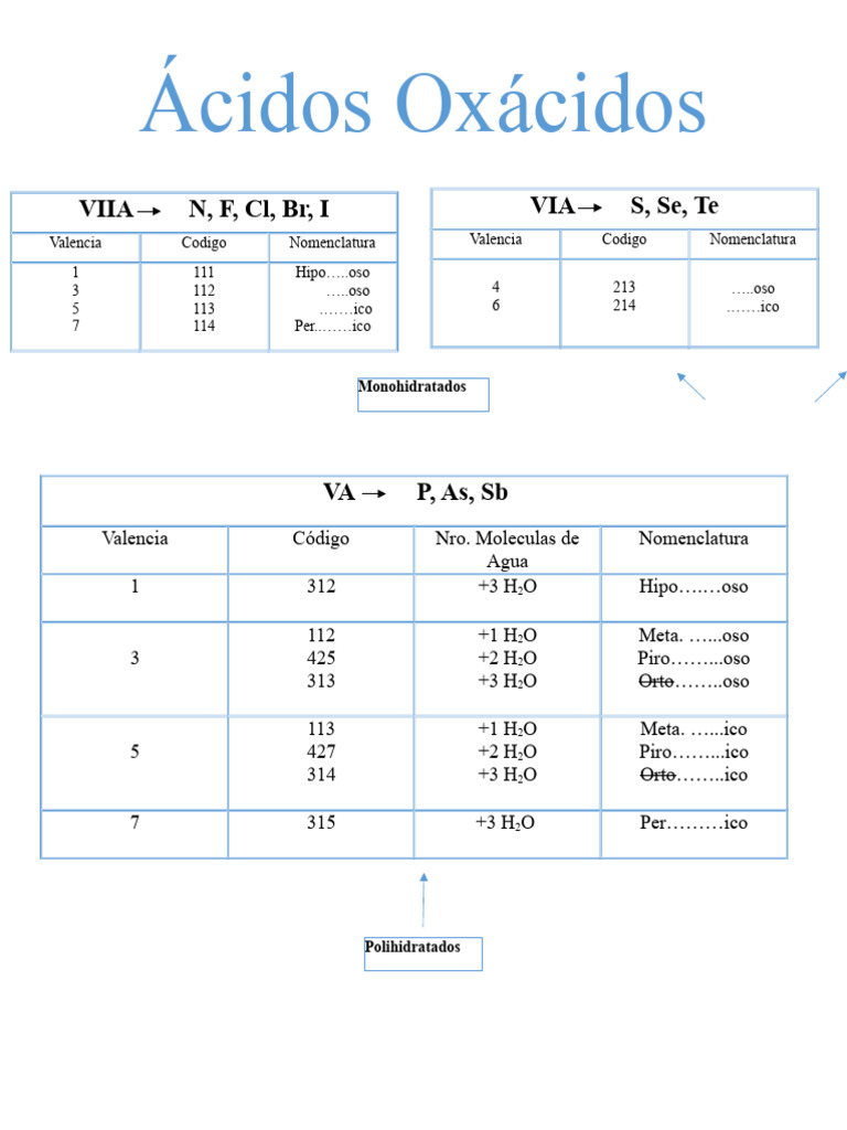 Guía de Nomenclatura de Oxácidos | PDF | Ciencias fisicas | Elementos químicos