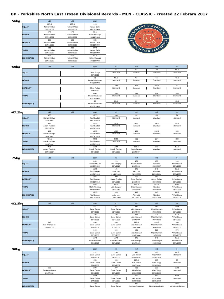 Yorkshire North East Powerlifting Records | PDF | Weight Training