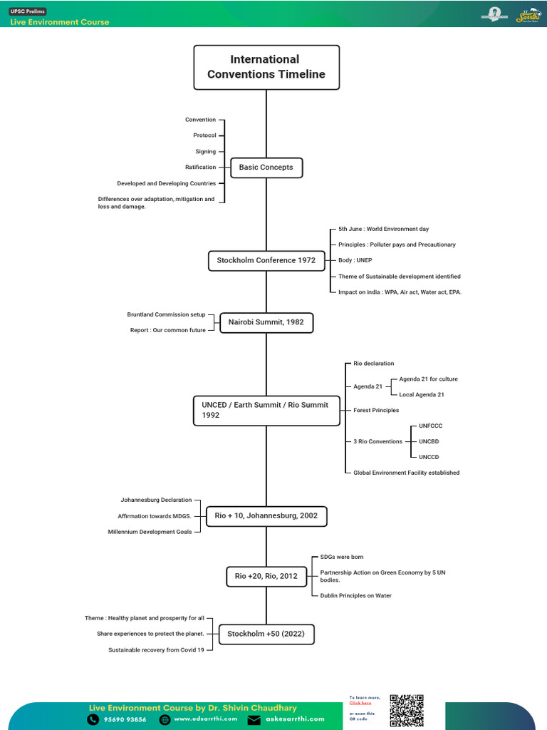 10 International Conventions Timeline | PDF | Sustainability | Economies