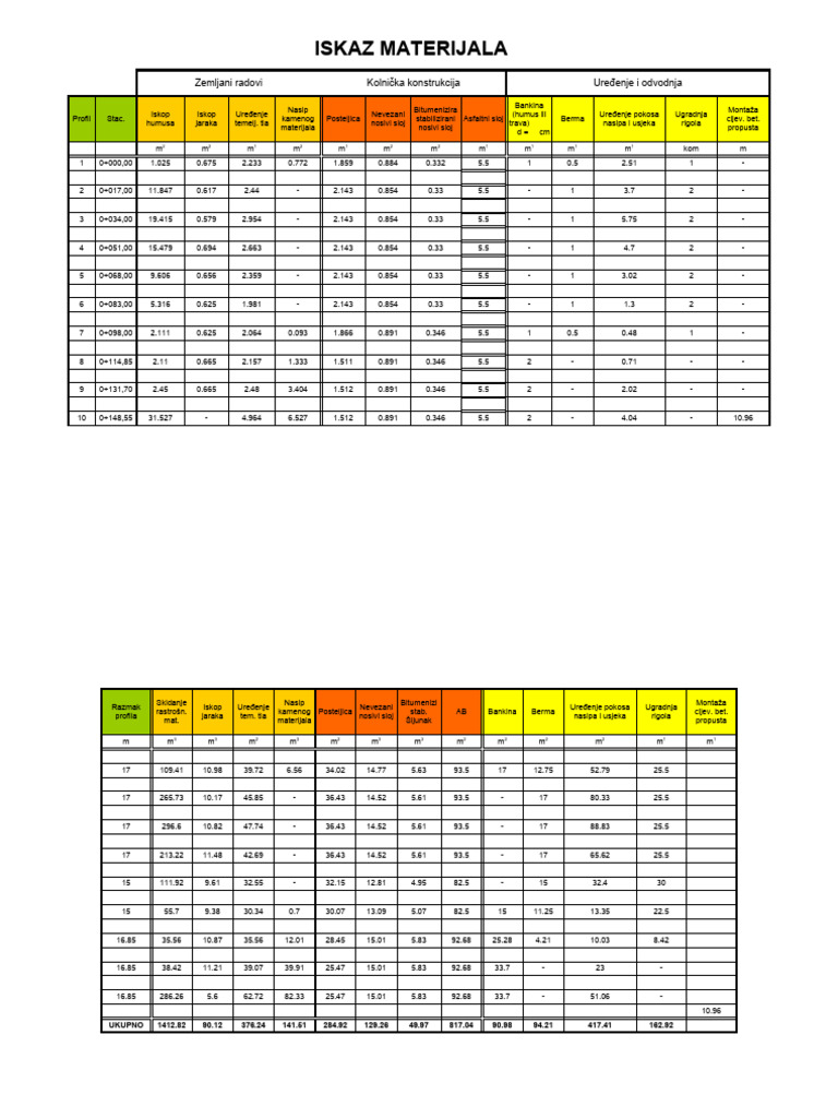 Iskaz Materijala-Ceste Ivan | PDF