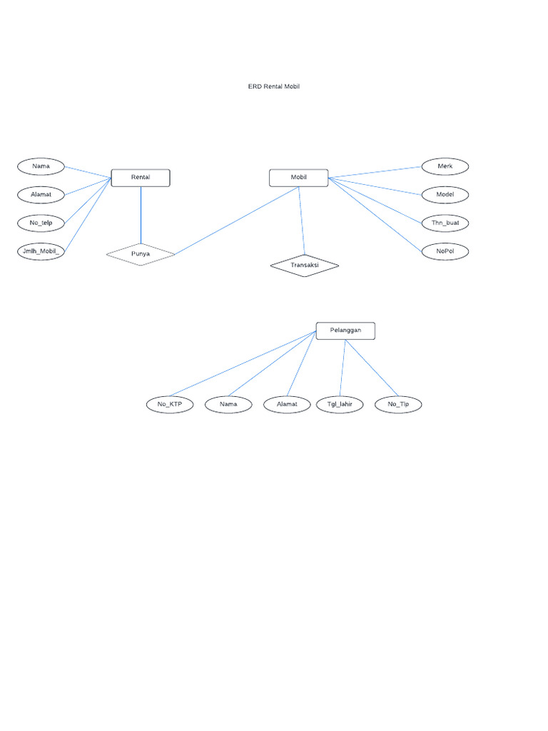 ERD Sistem Rental Mobil | PDF