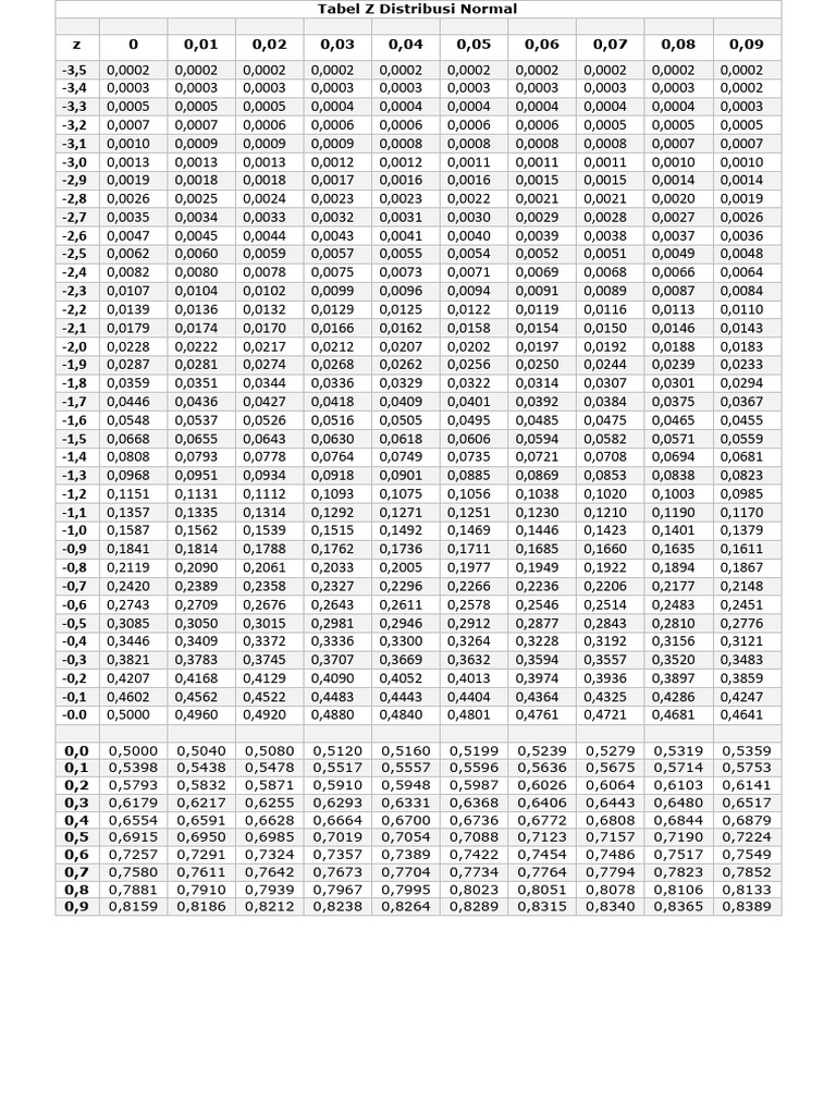 Tabel Z Distribusi Normal | PDF