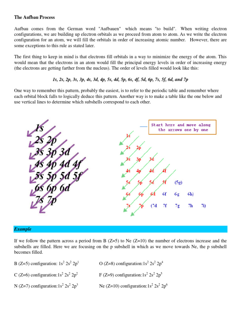 The Aufbau Process | PDF | Electron Configuration | Atomic Orbital