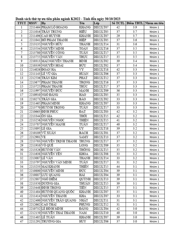 Danhsach TTUT Phannganh2022 | PDF