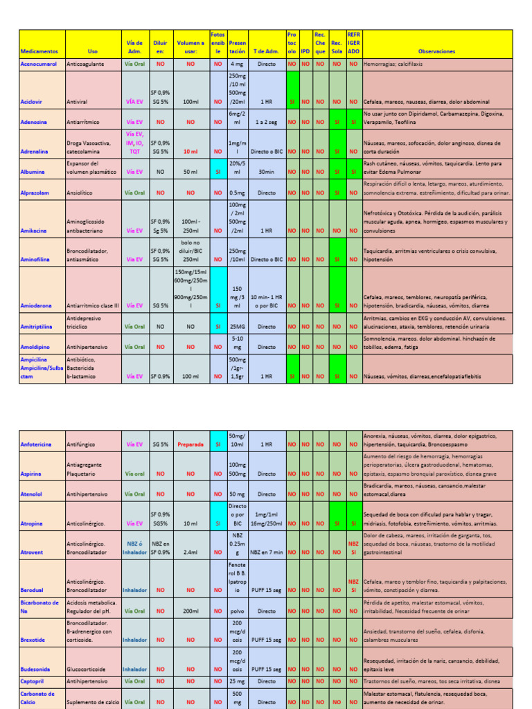Tabla de Medicamentos Pra El Servicio de Medicina 4to Piso - 3 | PDF | Medicina CLINICA ...