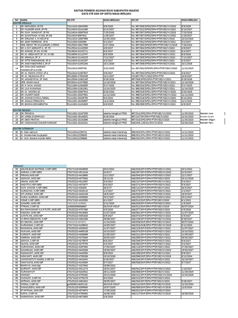 Daftar Pemberi Asuhan Ppa Rsud Majene | PDF