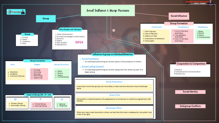 CH 7 Social Influence & Group Process Mindmap | PDF | Organizational Behavior | Psychology