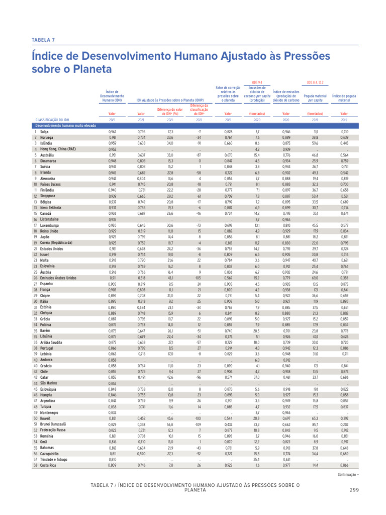 Classificação do IDH e IDHP 2021 | PDF