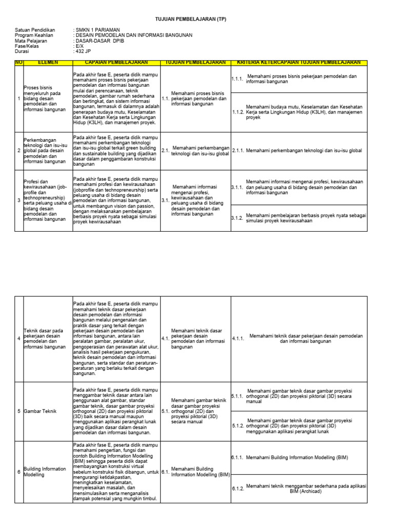 Tujuan Pembelajaran DPIB Fase E | PDF | Seni