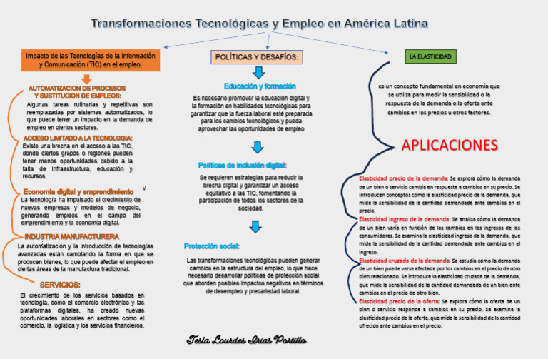 Transformaciones Tecnologicas Y Empleo En America Latina Pdf