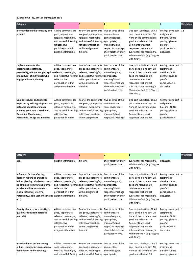 RUBRIC Consumer Behaviour Assignment 2023 | PDF | Critical Thinking ...