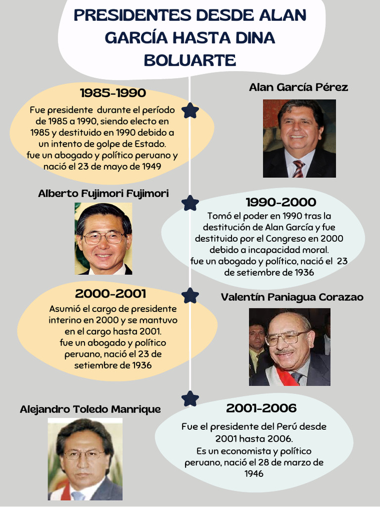 Línea de tiempo: Presidentes del Perú | PDF | Perú | Jefes de estado