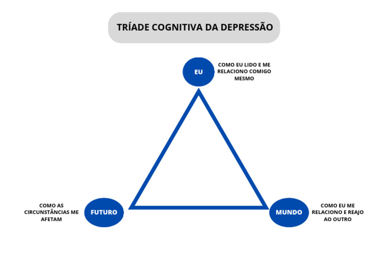 Tríade Cognitiva e Auto-relacionamento | PDF