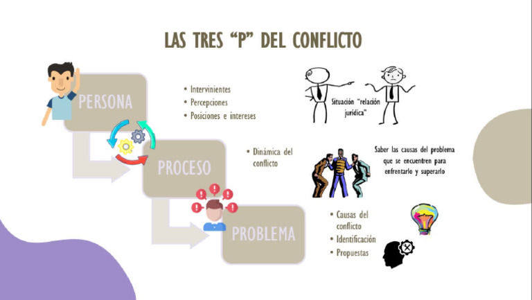Las Tres P Del Conflicto | PDF