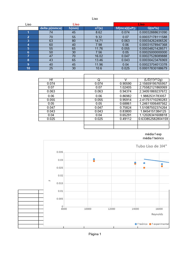 Perda de Carga Tubo 3l4 Liso e Rugoso Tabelas (Completo) | PDF