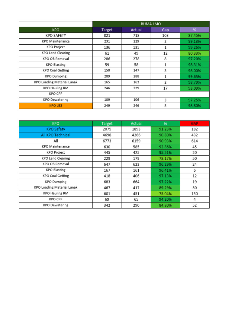 KPO Performance Overview and Gaps | PDF | Supervisor | Leadership
