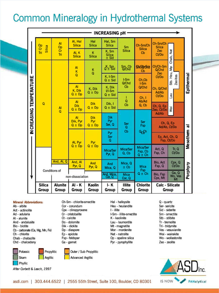 Mineralogy in Hydrothermal Systems (Corbett and Leach, 1998) | PDF ...