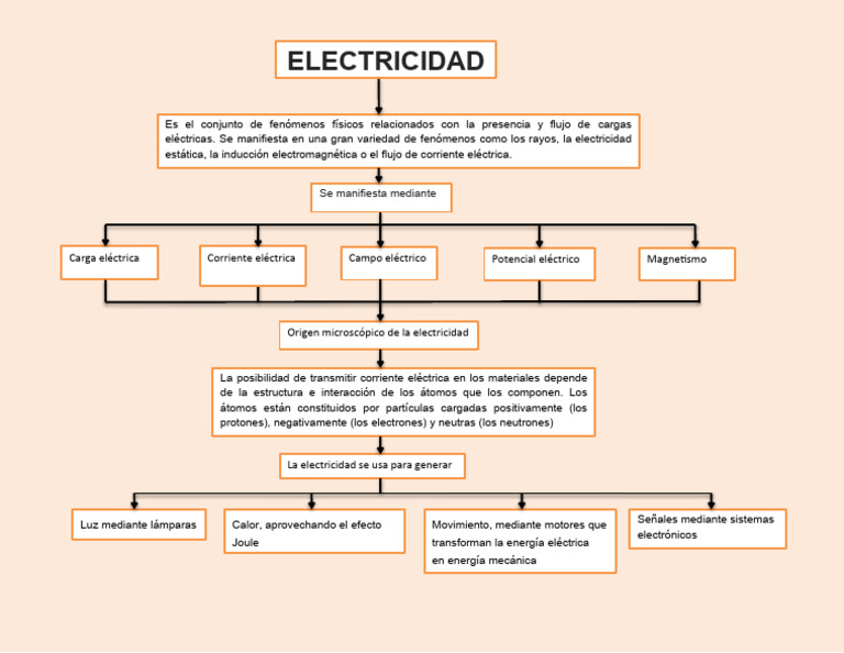 Mapa Conceptual de La Electricidad | PDF | Ciencia y matemáticas