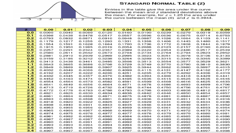 Normal Distr. Table | PDF