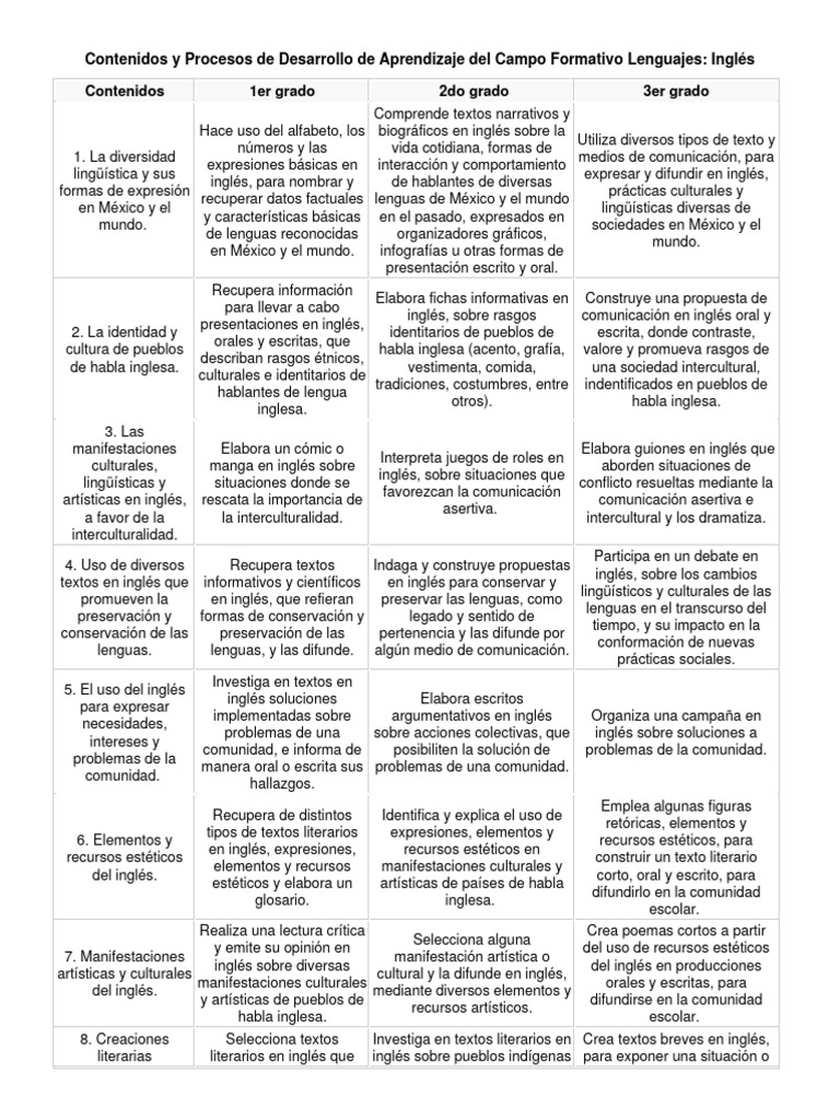 Contenidos y Procesos de Desarrollo de Aprendizajes - Lenguajes - Inglés | PDF | Comunicación ...