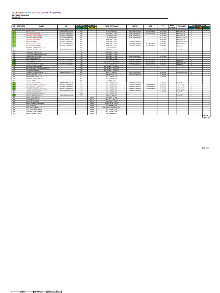 Data Guru PNS dan GBPNS Maluku 2023 | PDF