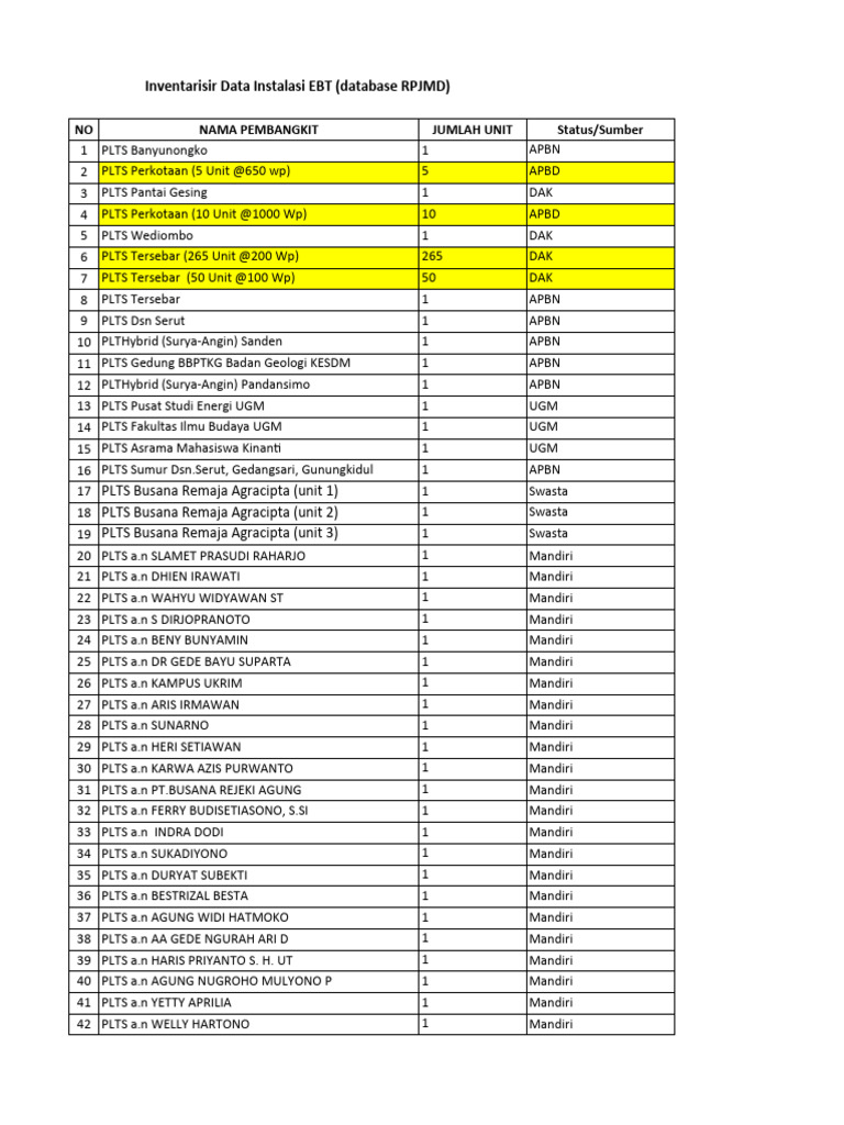 Inventarisis Instalasi EBT Hingga 2022 (Untuk Base RPJMD) | PDF