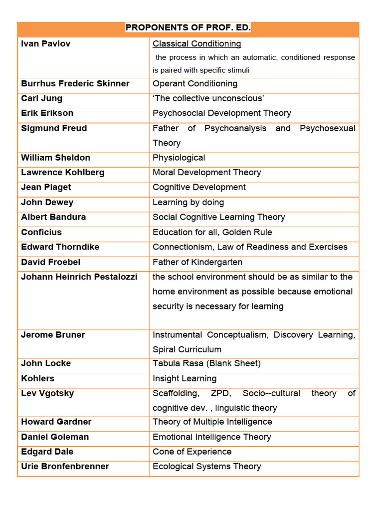 Proponents of Professional Education (LET) | PDF | Learning | Psychology
