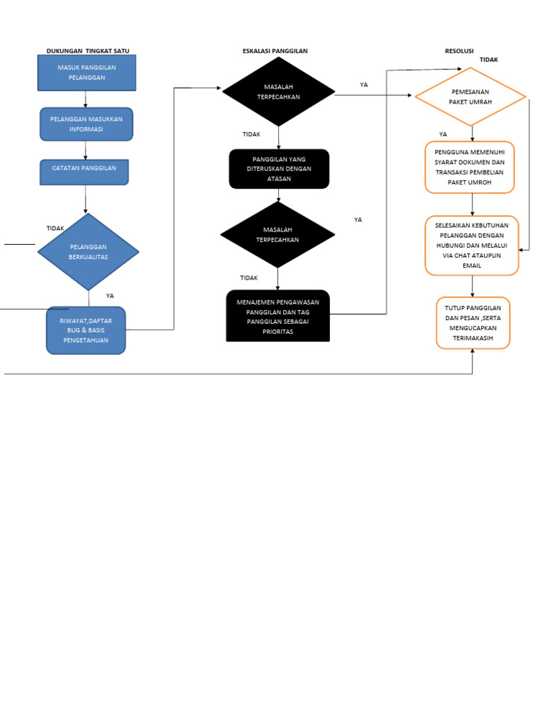 Flowchart Panggilan Pdf