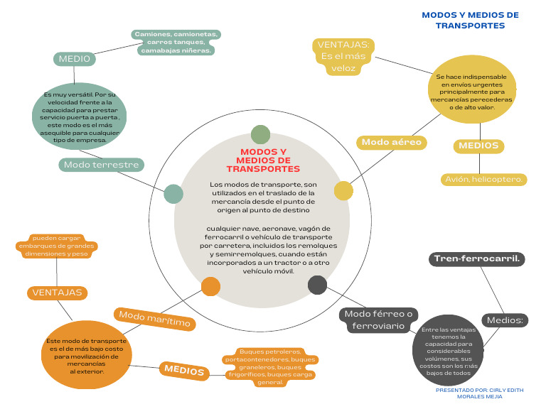 Modos y Medios de Transportes | PDF | Transporte | Transporte ferroviario