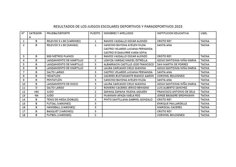 Resultados Jnde 2023 | PDF