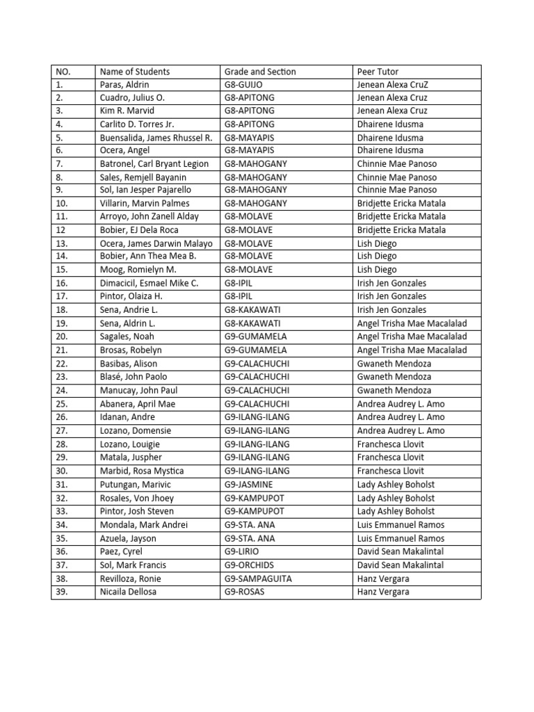 Peer Coaching List | PDF