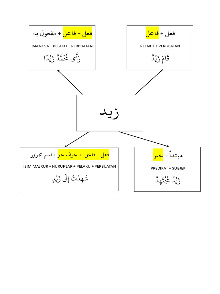 Nota Nahu 2 | PDF
