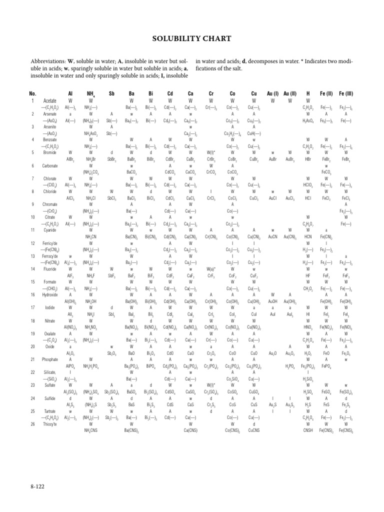 Solubility Chart | PDF | Química | Elementos metálicos