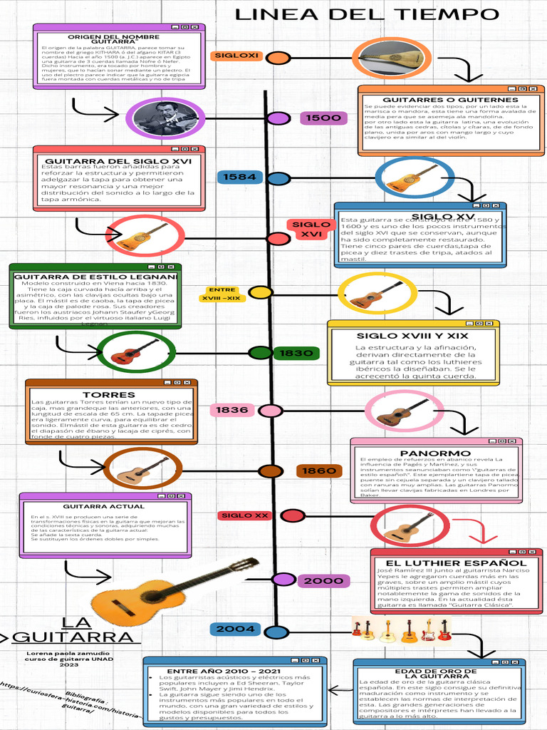 Linea Del Tiempo | PDF | Guitarras | Instrumentos musicales irlandeses