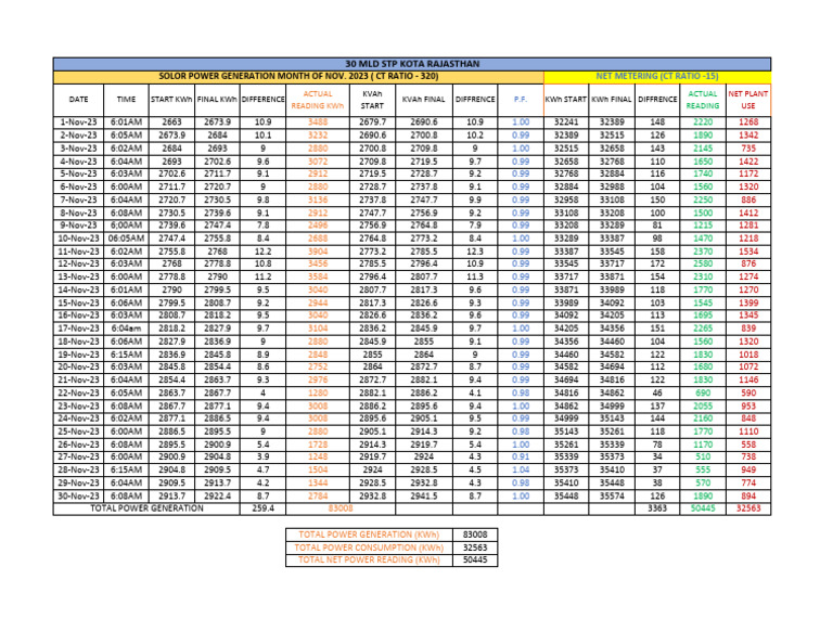 Solor Power Generation Month of Nov. 2023 Record | PDF | Power (Physics ...