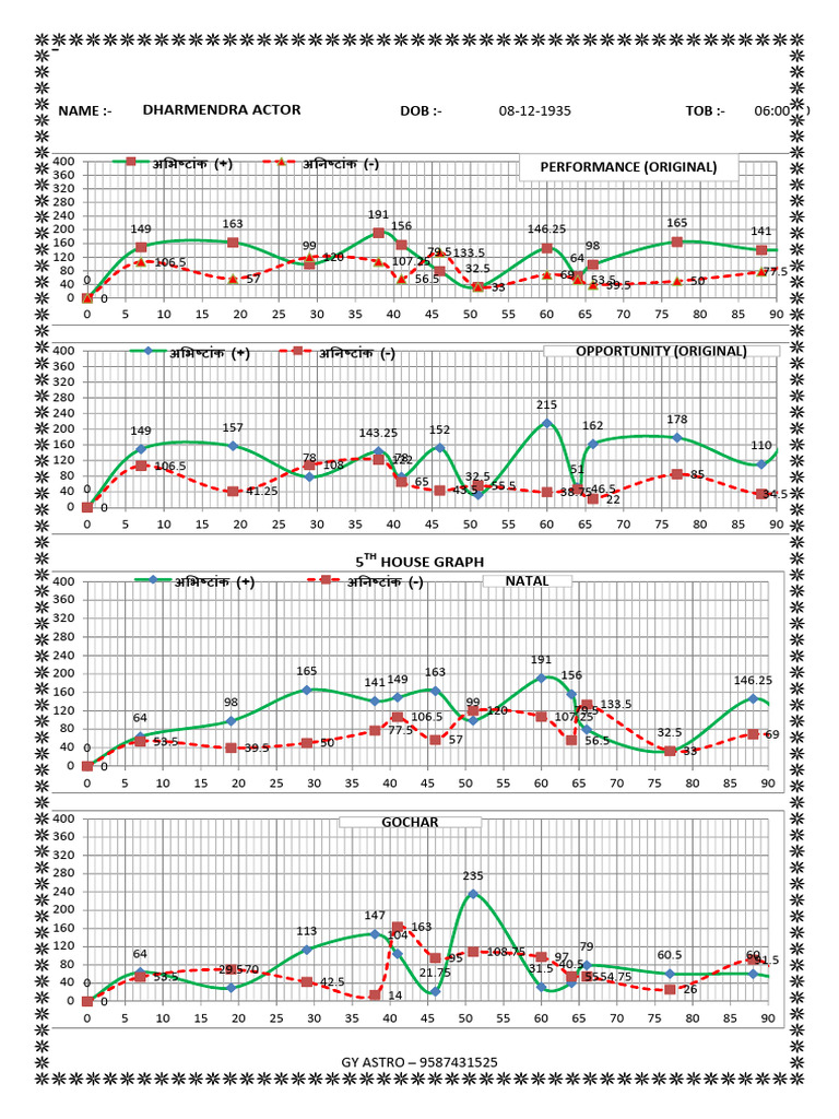 Actor Dharmendra Life Graph and Fifth House Graph | PDF