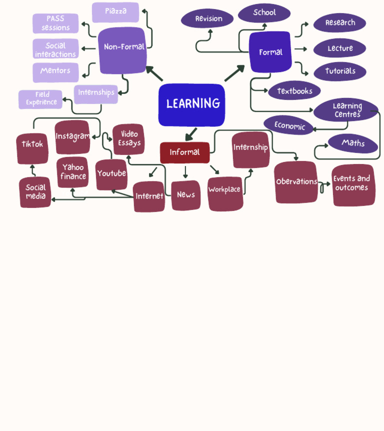 Purple Colorful Organic Mind Map Brainstorm | PDF