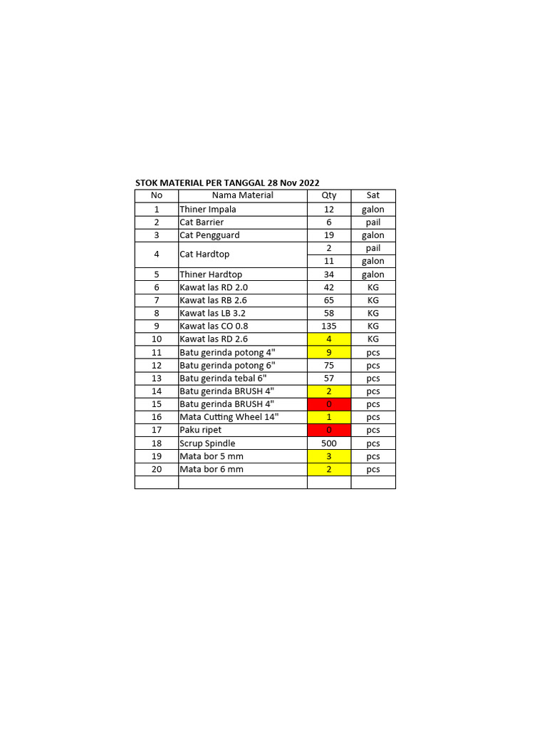 Stok Material 28 Nov 22 | PDF