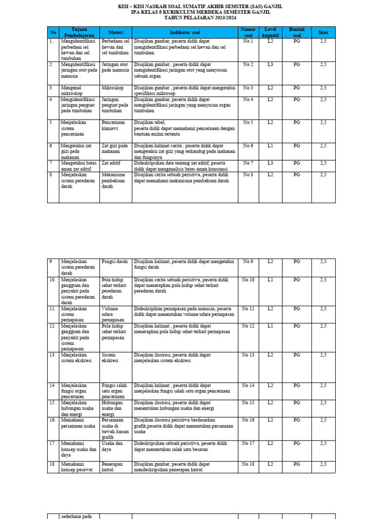 Kisi-Kisi Sas 1 Ipa Kelas 8 2023-2024 | PDF