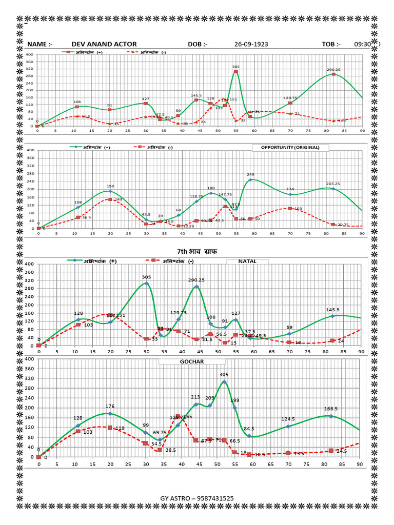 Actor Devanand Life Graph & 7TH House | PDF