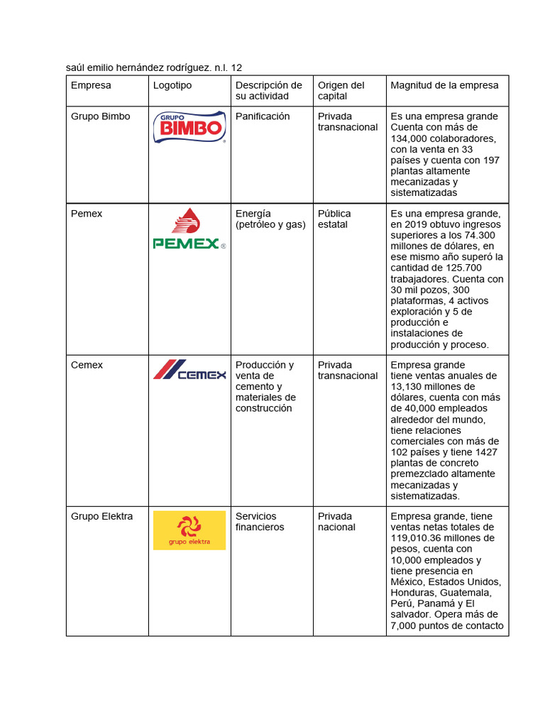 Cuadro Comparativo Empresas | PDF | Economias