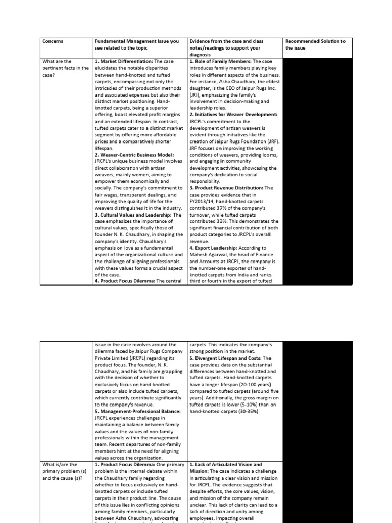 P23253 - Sapna Shivdas Case Study 4 | PDF | Carpet | Strategic Leadership