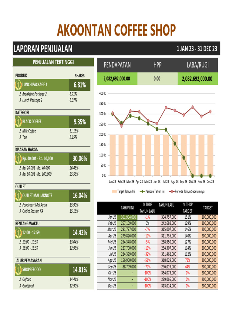 Laporan Penjualan Cafe 2023 | PDF